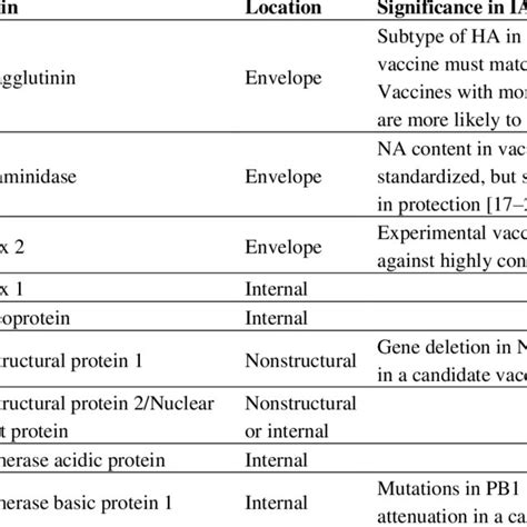Antigenic Drift Over Time Random Mutations In Ha And Na Genes Of An