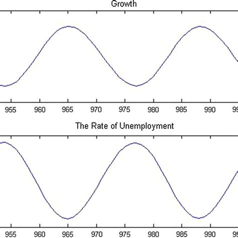 The Dynamics With Learning And Productivity Shocks Download Scientific Diagram