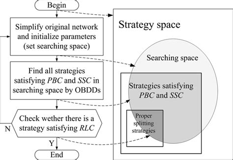 flowchart of the obdd method download scientific diagram