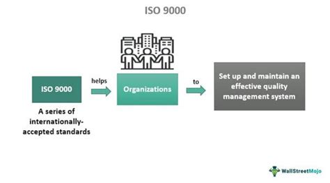 ISO 9000 Meaning Standards Requirements Benefits
