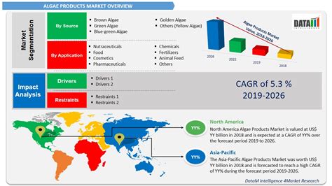 Algae Products Market Size Share Industry Forecast 2027