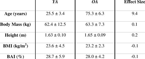 Age Anthropometric Parameters And Pws Of Ya And Oa Download