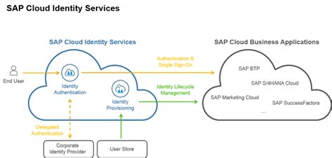 Sap Integration Architecture Guide Sap Community