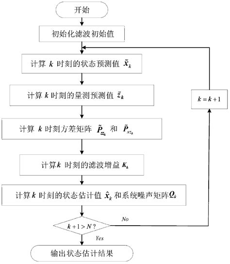 Dynamic State Estimation Method Based On Adaptive EnKF Technology