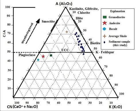 Al2o3 Cao Na2o K2o Ternary Diagram For The Balakian River Sediments