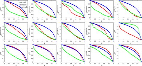 The Relation Between The Proportion P Of The Deleted Links And The