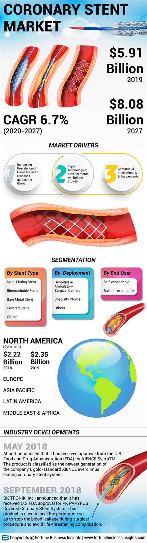 Coronary Stent Market Size Share Growth Global Report 2027