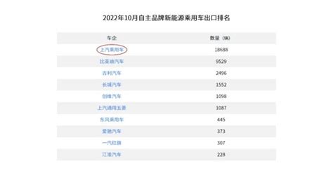 10月上汽乘用车再获自主品牌新能源乘用车出口冠军，全球车mg Mulan欧洲上市首月销量破万！腾讯新闻