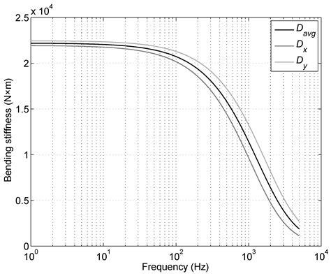Application Of The Wave Propagation Approach To Sandwich Structures Vibro Acoustic Properties