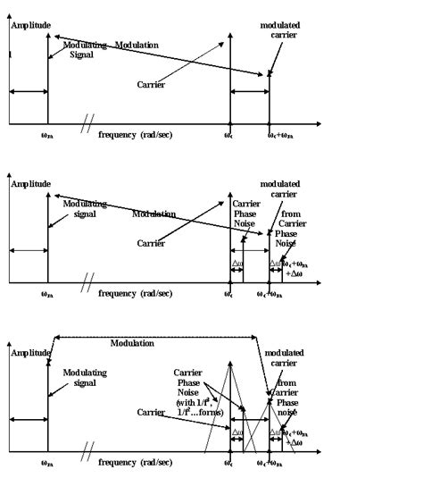 The Influence Of The Phase Noise Of The Carrier On The Modulated Signal