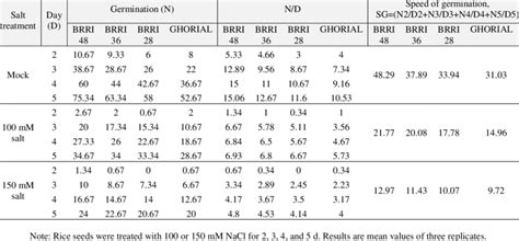 Impact Of Salinity On Speed Of Germination Of Rice Varieties Download