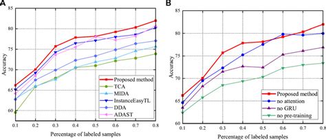 Frontiers A Regression Method For Eeg Based Cross Dataset Fatigue Detection