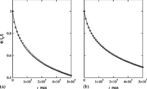 Plot Of The Normalized Autocorrelation Function T 0 T T 0 T T 0 Download Scientific
