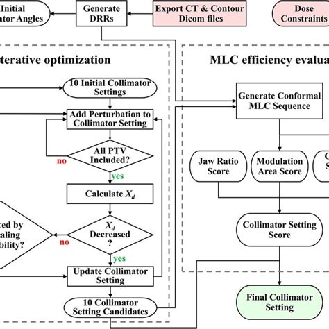 Flowchart Of The Proposed Collimator Angle Optimization Algorithm Red Download Scientific
