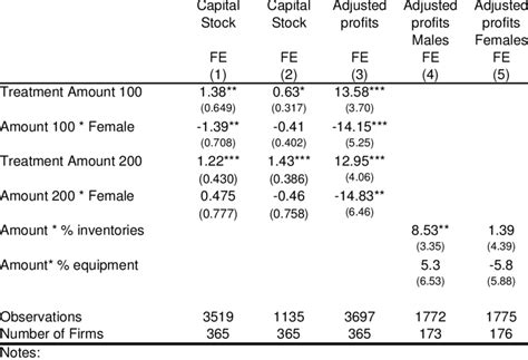 Do Women Invest Differently Download Table