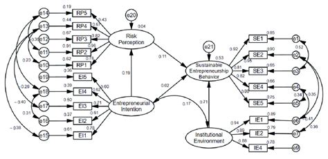 Sem Model And Standardized Path Coefficient Download Scientific Diagram