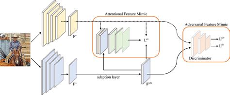 The Overall Architecture Of Our Proposed Attentional And Adversarial