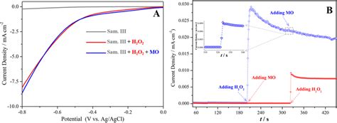 A Lsv Curves Of The Znoco3o4cuo Sample Iii Electrode Detected In