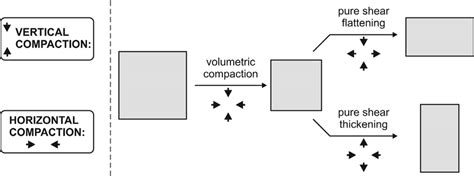 Schematic Of Vertical And Horizontal Compaction Representing The Download Scientific Diagram