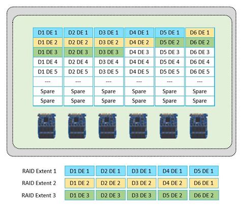 Dell Unity Understanding Dynamic Pools Mapped Raid Dell Correctable