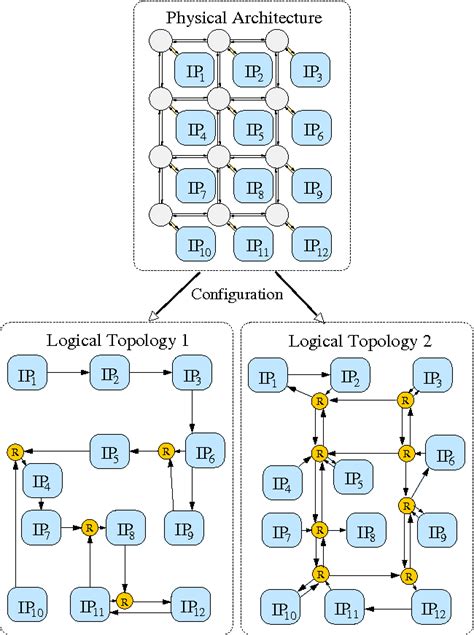 Figure 3 From Renoc A Network On Chip Architecture With Reconfigurable