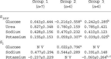 Sieving Coefficient For Glucose Urea Sodium And Potassium In Rat Download Table