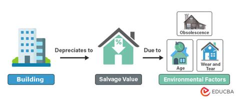 Depreciation For Building Definition Formula And Excel Examples
