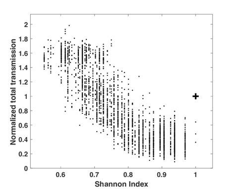 Normalized Average Transmission Normalized By The Total Transmission Download Scientific