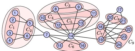 Grouping Of Symmetry Clusters In A Cs Pattern For A 24 Node Network Download Scientific Diagram