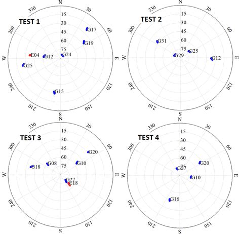 Skyplots For All Tests Conducted By Processing Pseudorange