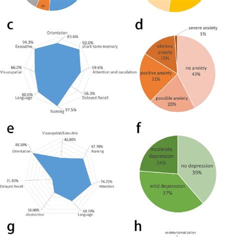 The Clinical Data Of Pd Group A The Distribution Of Onset Symptoms