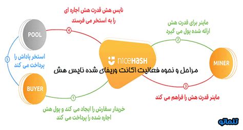 وریفای اکانت نایس هش ثبت نام و وریفای Nicehash