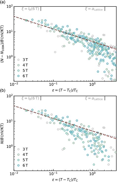 Effect Of Subtracting The Quasiparticle Signal On The Scaling Analysis Download Scientific