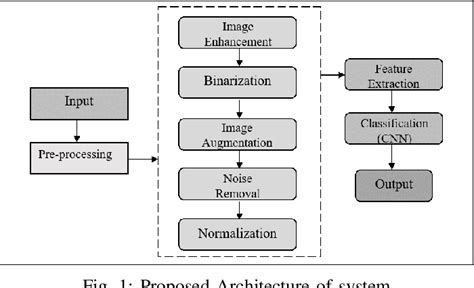 Figure 1 From Optical Character Recognition Using Optimized Convolutional Networks Semantic