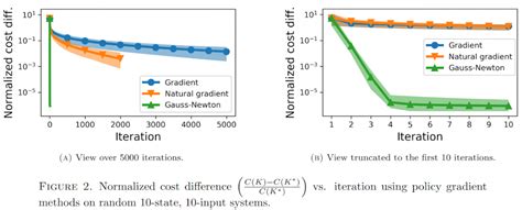 Learning Robust Control For Lqr Systems With Multiplicative Noise Via