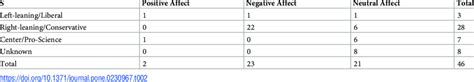 Sentiment Categorization By Affect And Political Leaning Download