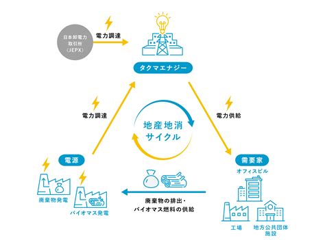 電力の地産地消 新電力 タクマエナジー
