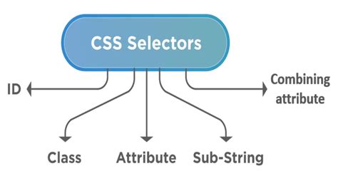 What Are The Different Types Of Selectors In Css Techsoftechs