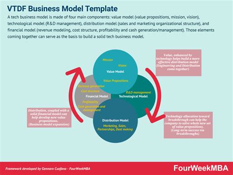 Key Partners Business Model Canvas Fourweekmba