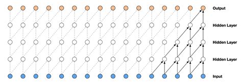 understanding wavenet architecture by satyam kumar medium