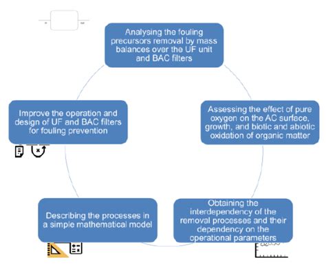 Potential Of An Innovative Ultrapure Water Production Plant With Biological Activated Carbon