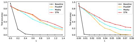 Cifar 10 Data Set We Compare The Accuracy On Adversarial Examples With Download Scientific