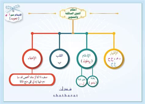 أحكام النون الساكنة والتنوين