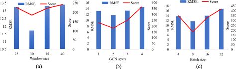 Figure 11 From Remaining Useful Life Prediction Method Based On The Spatiotemporal Graph And Gcn