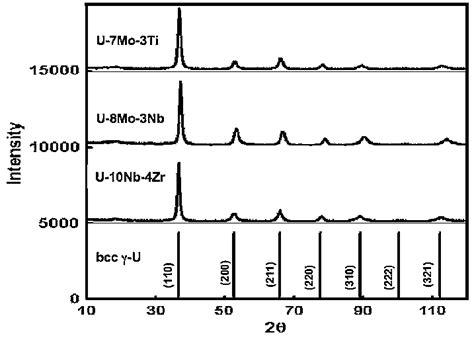 X Ray Diffraction Patterns For Ternary U Nb Zr And U Mo X Alloys Download Scientific Diagram