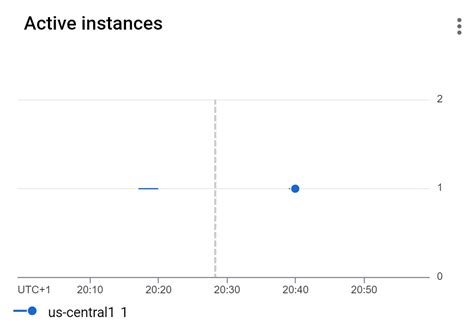 Should Mininstances Show Up Continuously In Gc Console · Issue 976