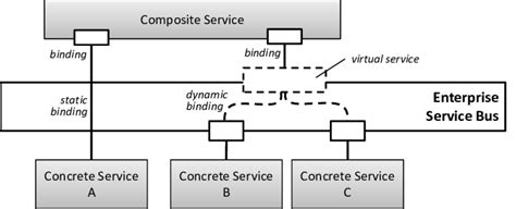 Service Binding In The ESB Download Scientific Diagram