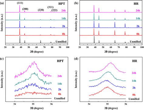 Xrd Patterns Of The Al 2 Vol C60 Unmilled Powder And The Composites