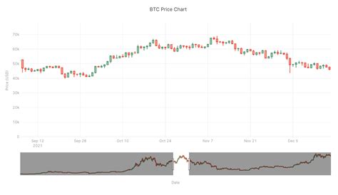 Charting In Retool With Plotly Part I Line Graphs Step By Step