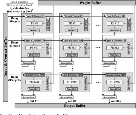 Figure From An Energy Efficient Mixed Bitwidth Systolic Accelerator
